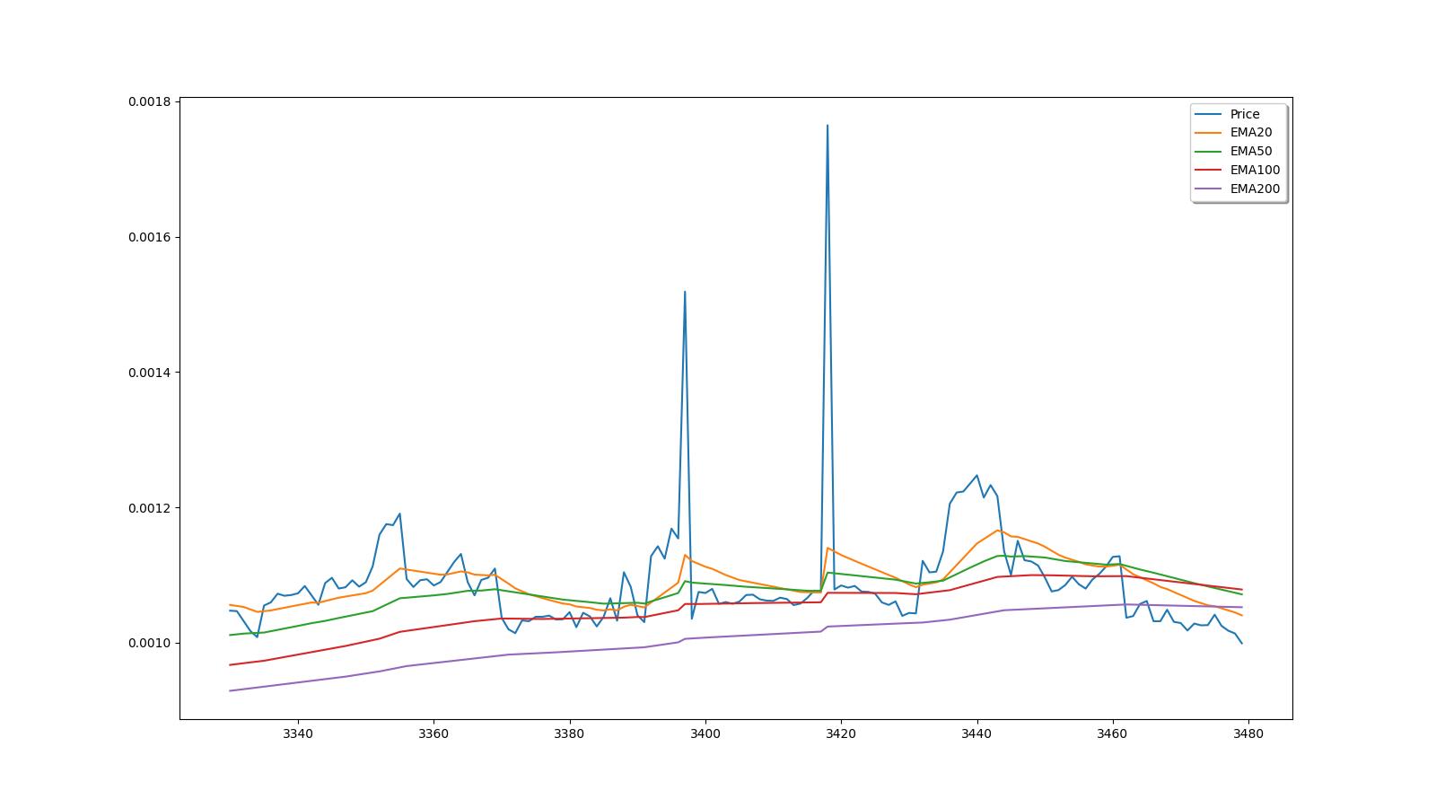 PostCoin Exponential Moving Averages