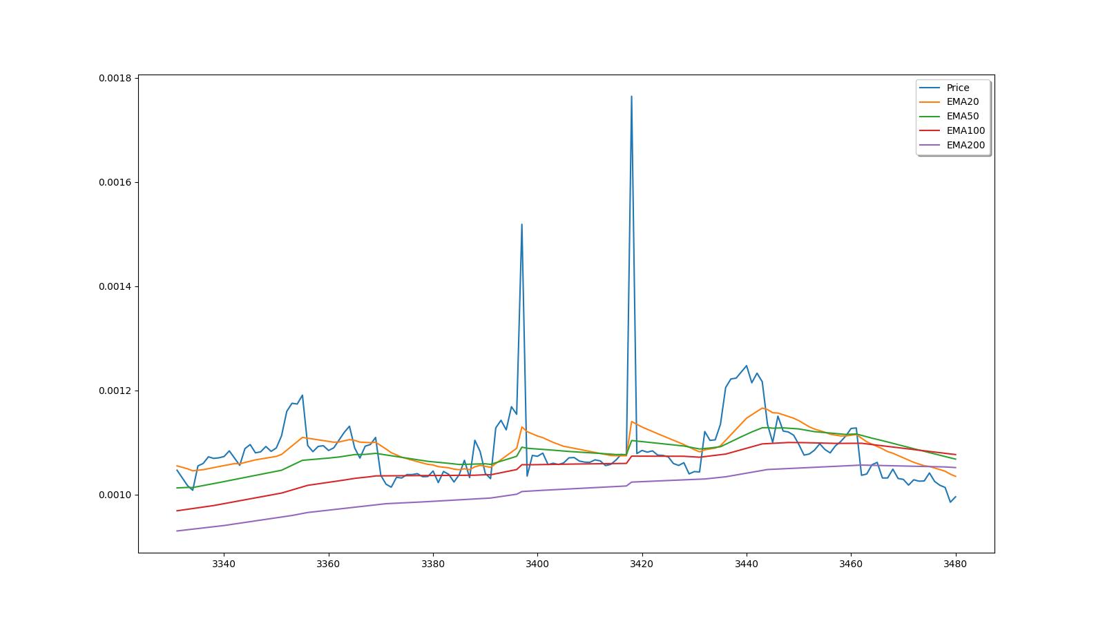 PostCoin Exponential Moving Averages