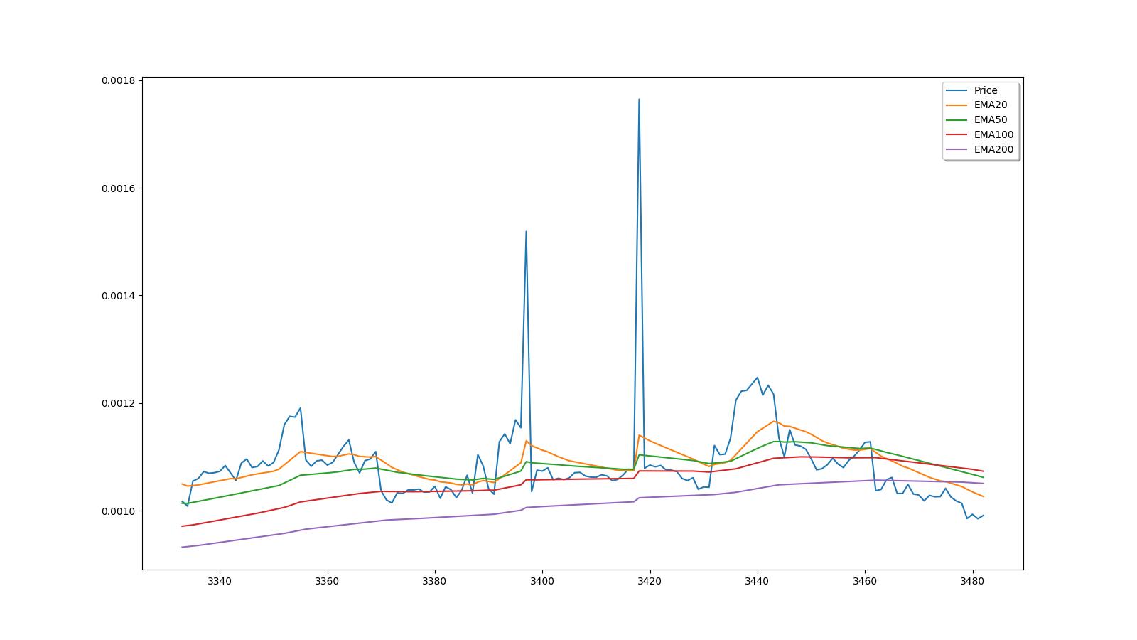 PostCoin Exponential Moving Averages