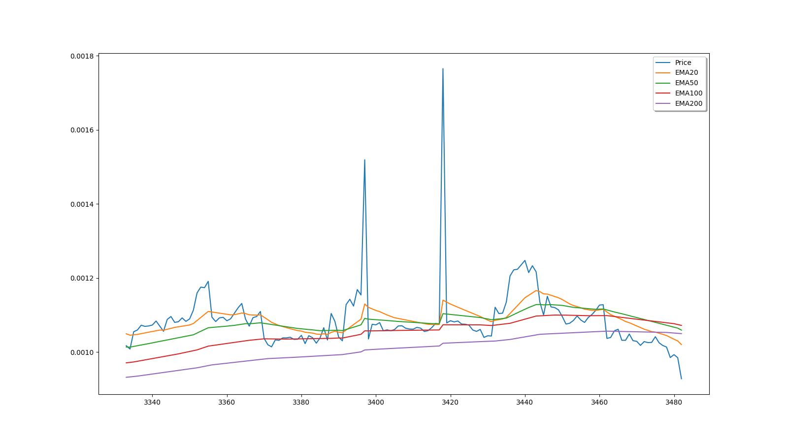 PostCoin Exponential Moving Averages