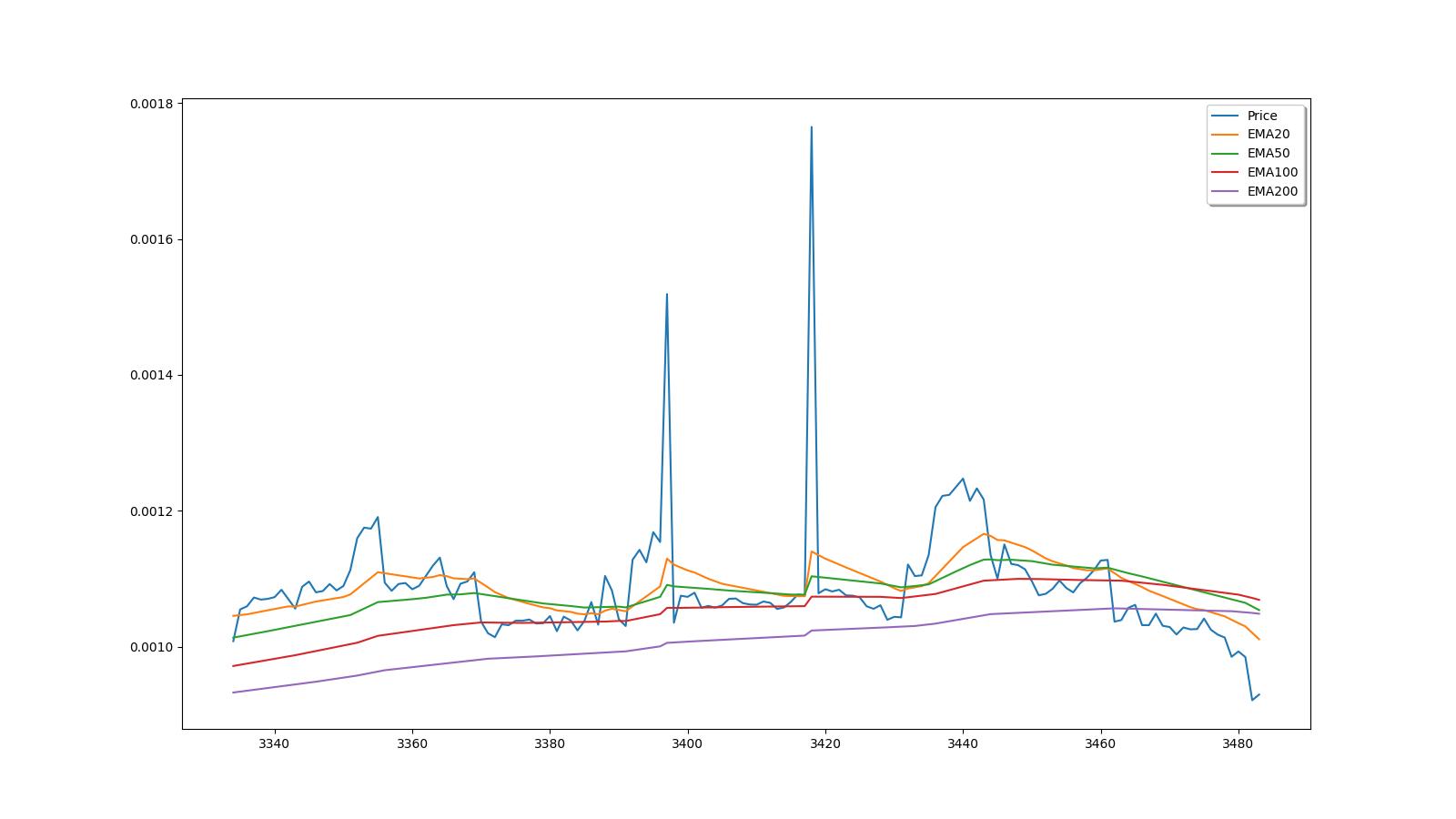 PostCoin Exponential Moving Averages