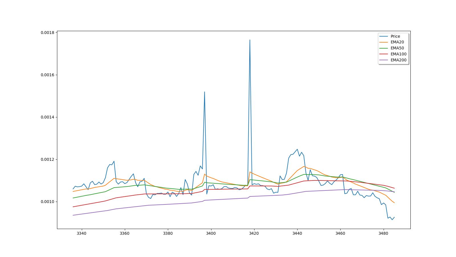 PostCoin Exponential Moving Averages