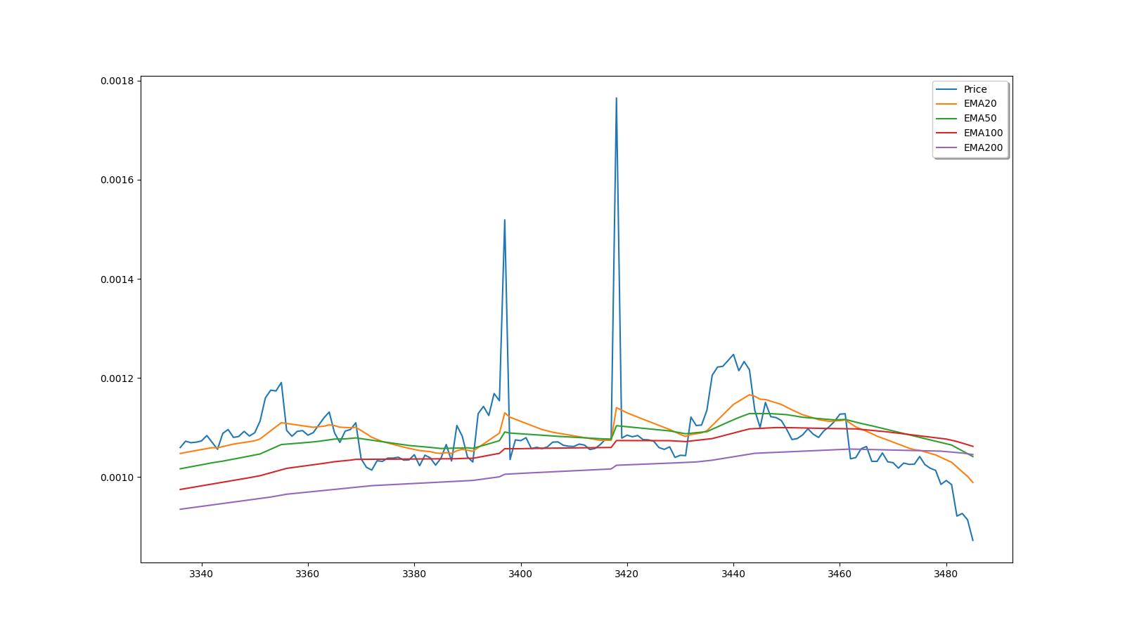 PostCoin Exponential Moving Averages