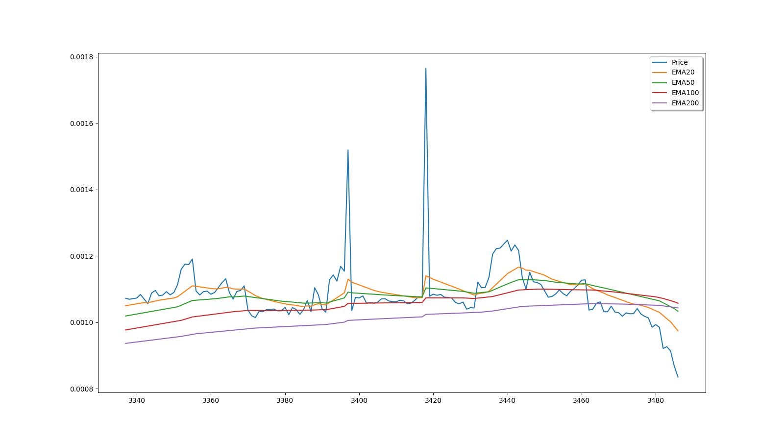 PostCoin Exponential Moving Averages