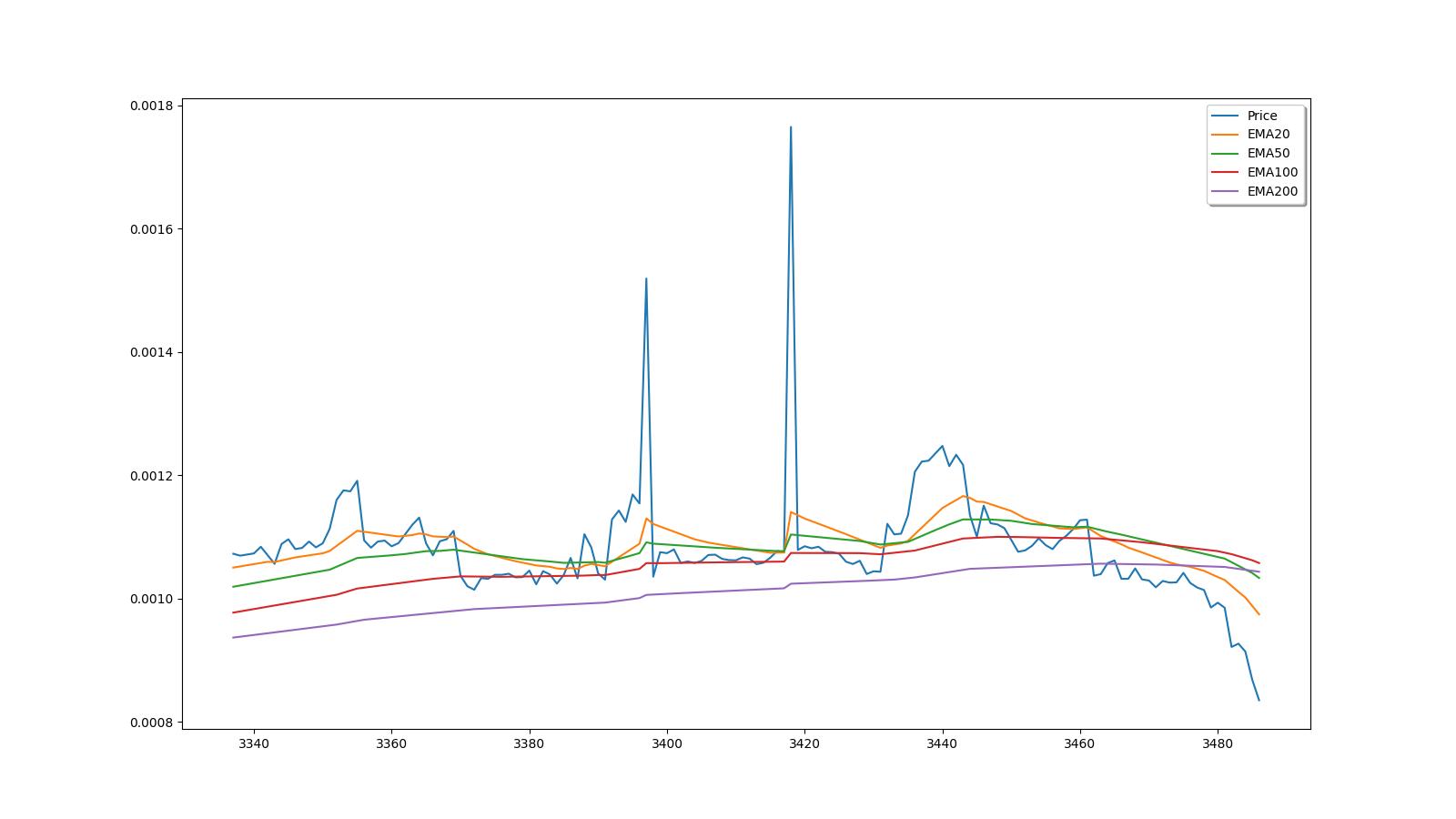 PostCoin Exponential Moving Averages