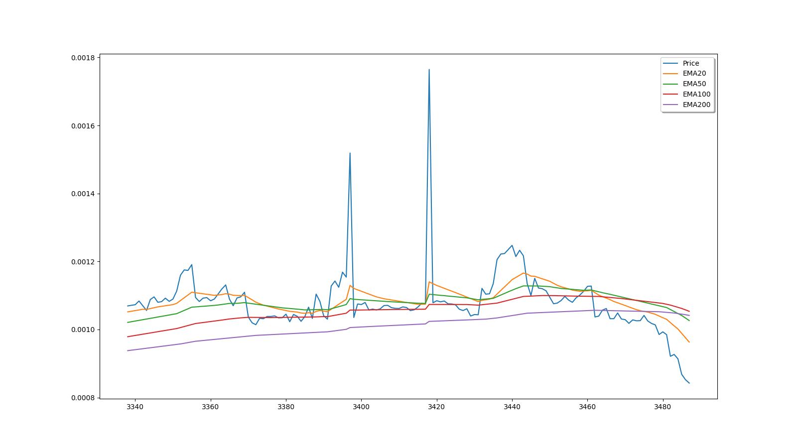 PostCoin Exponential Moving Averages