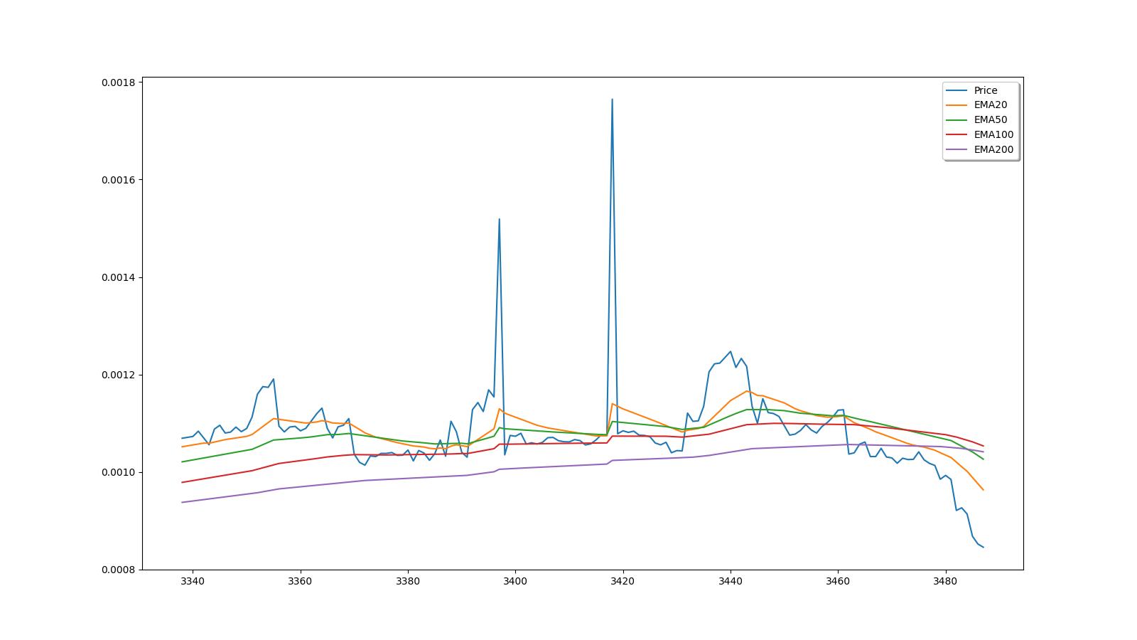 PostCoin Exponential Moving Averages
