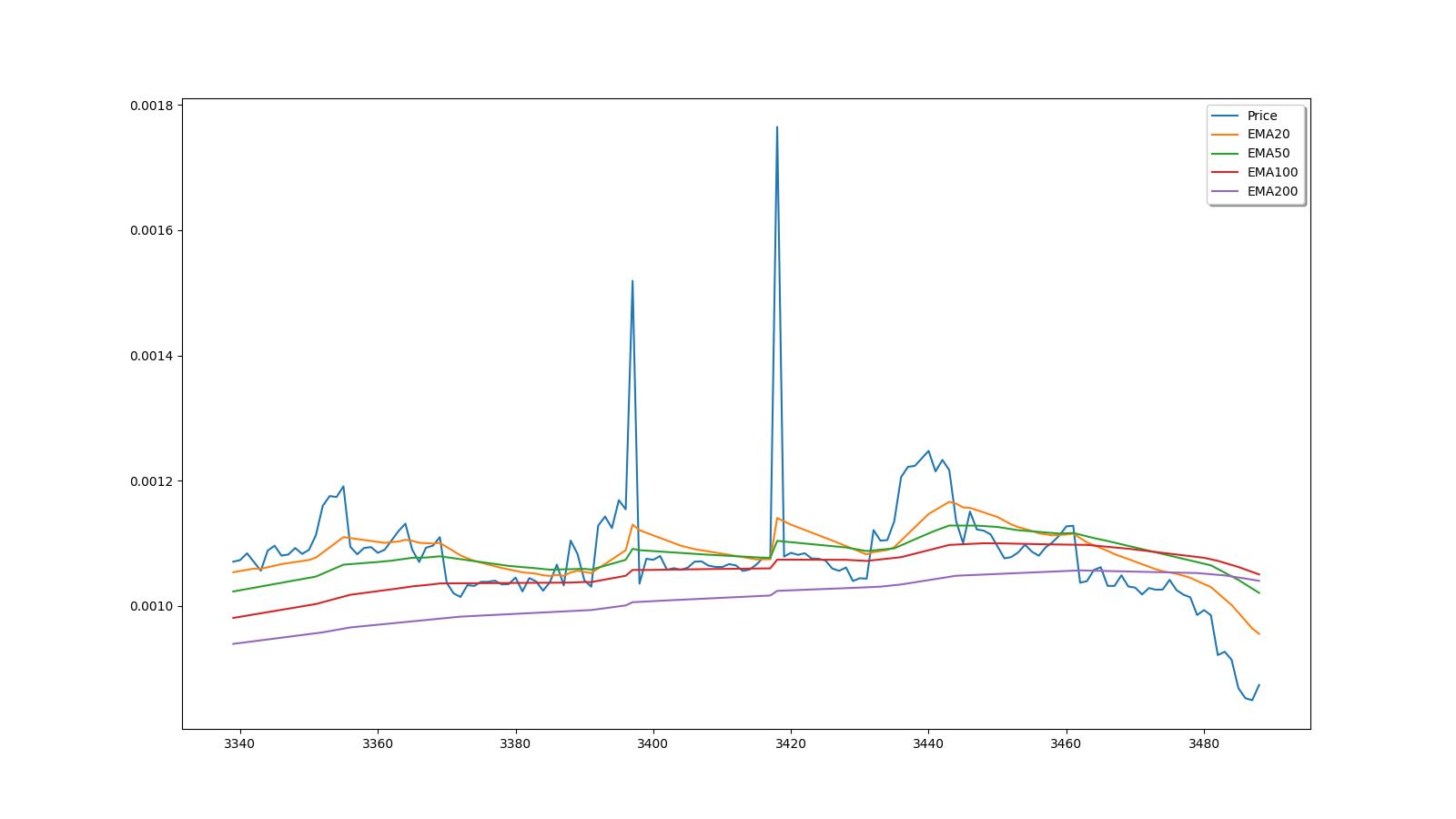 PostCoin Exponential Moving Averages