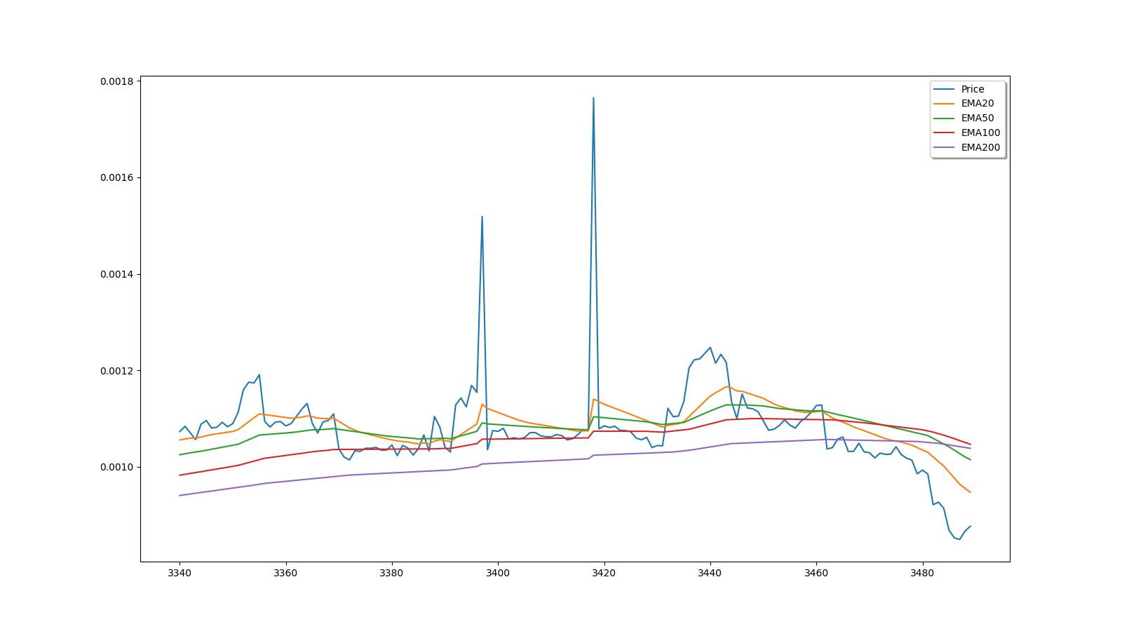 PostCoin Exponential Moving Averages