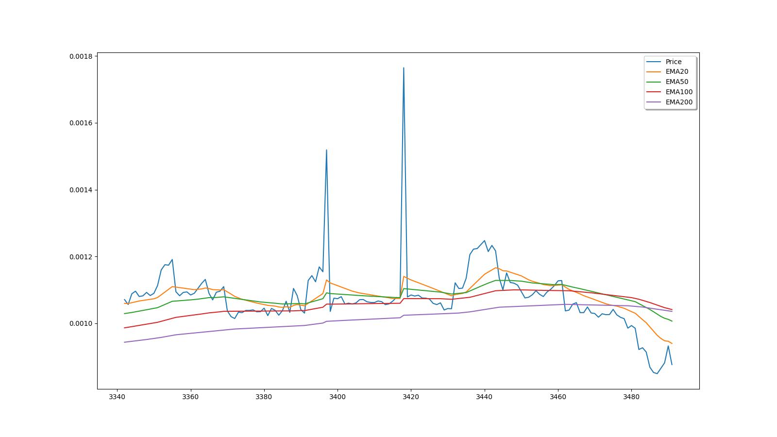 PostCoin Exponential Moving Averages