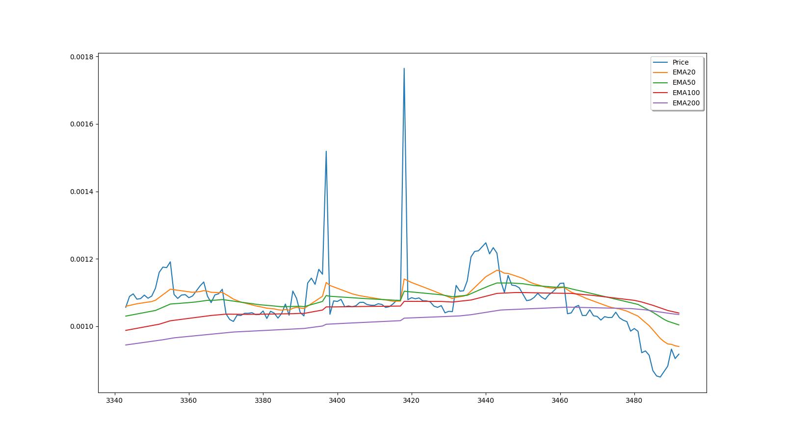 PostCoin Exponential Moving Averages