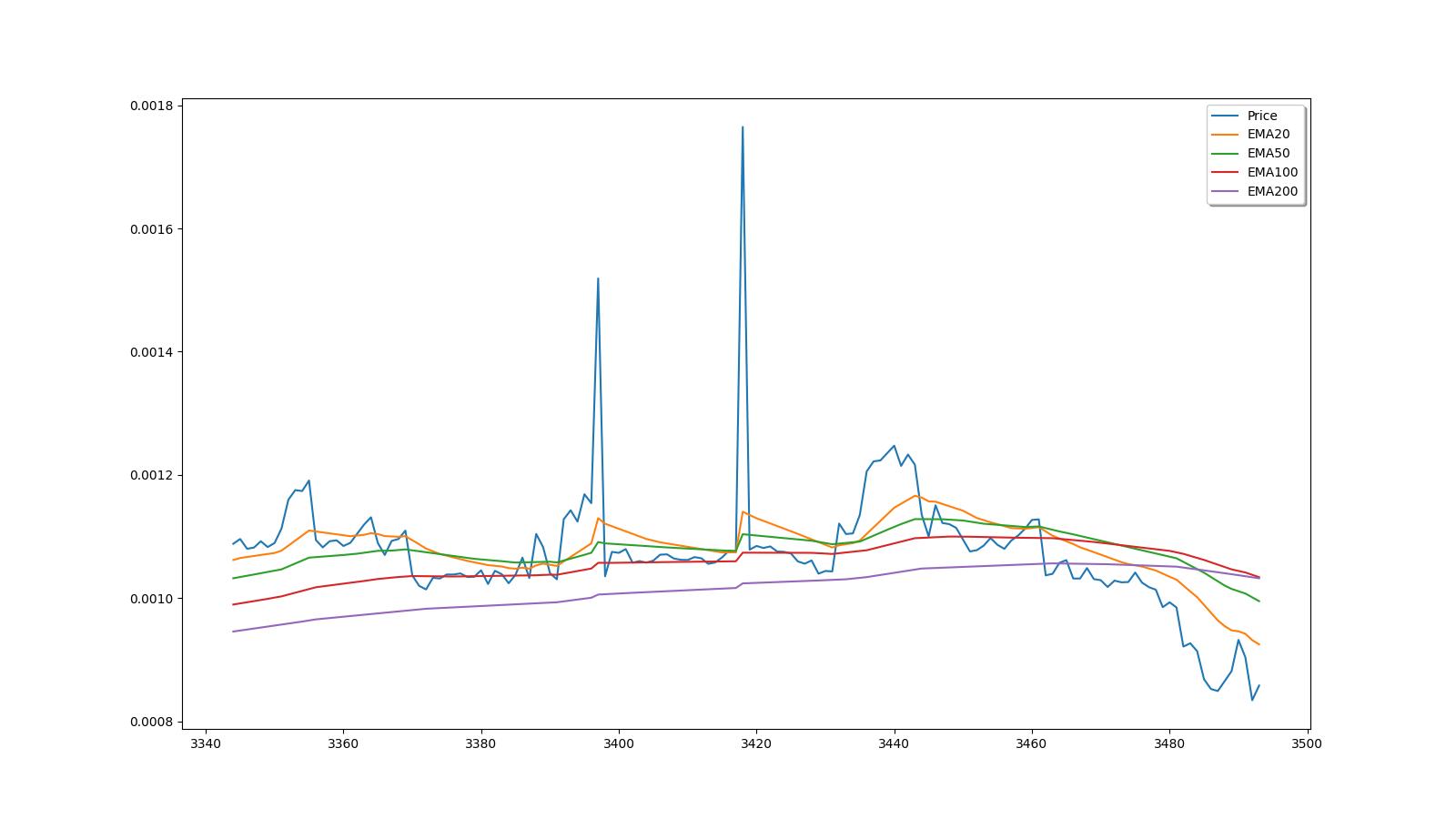 PostCoin Exponential Moving Averages
