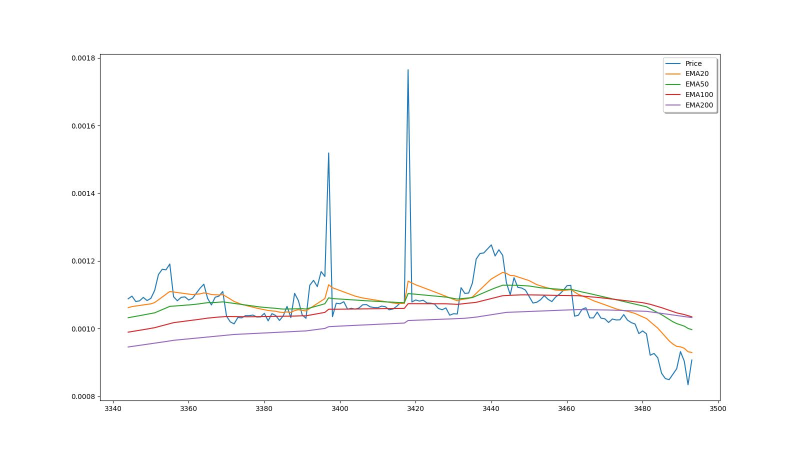PostCoin Exponential Moving Averages