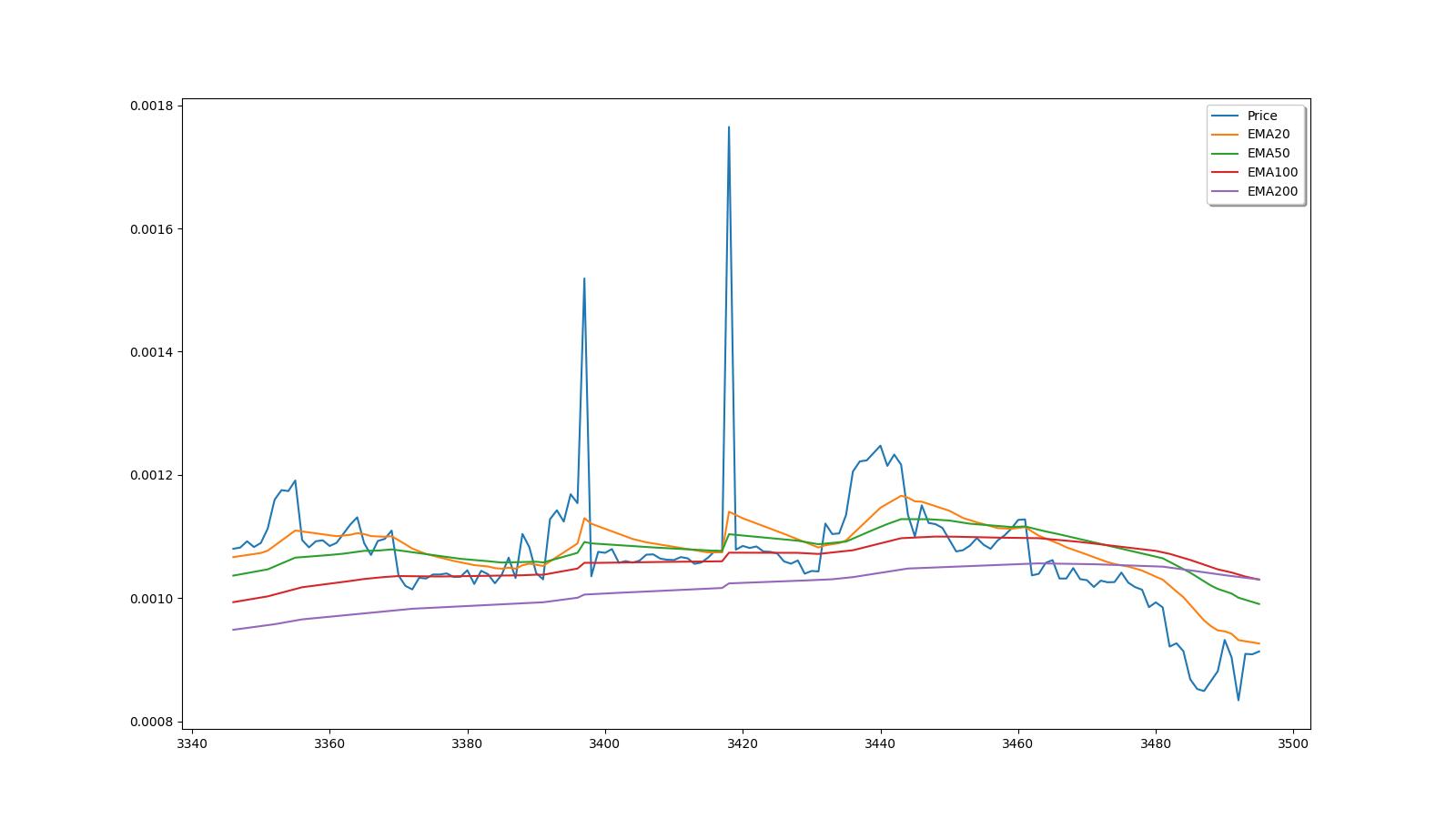 PostCoin Exponential Moving Averages