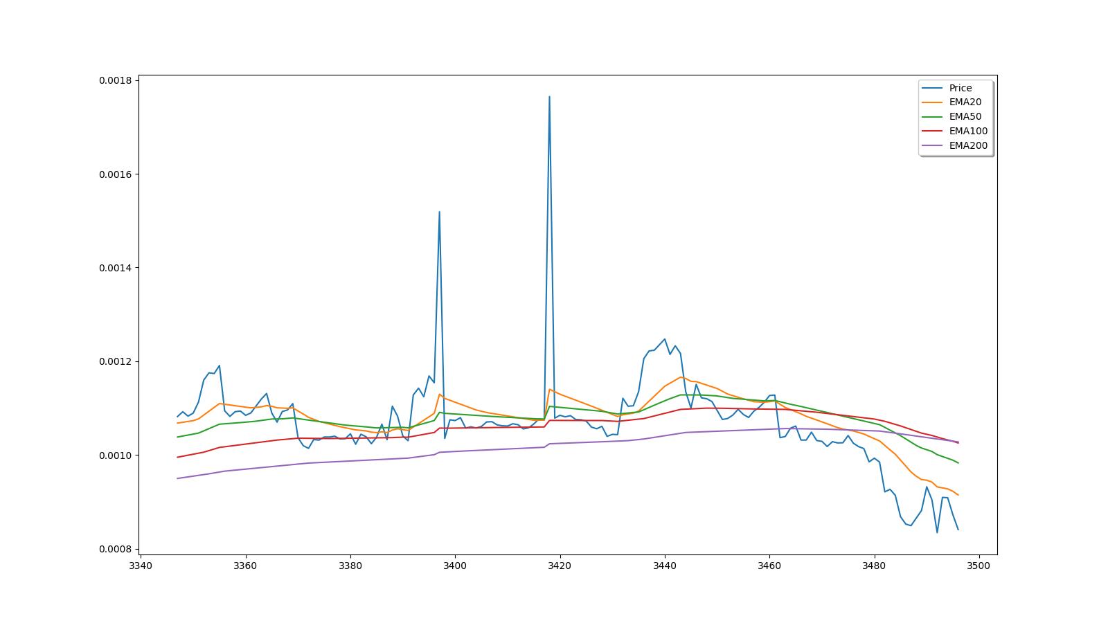 PostCoin Exponential Moving Averages