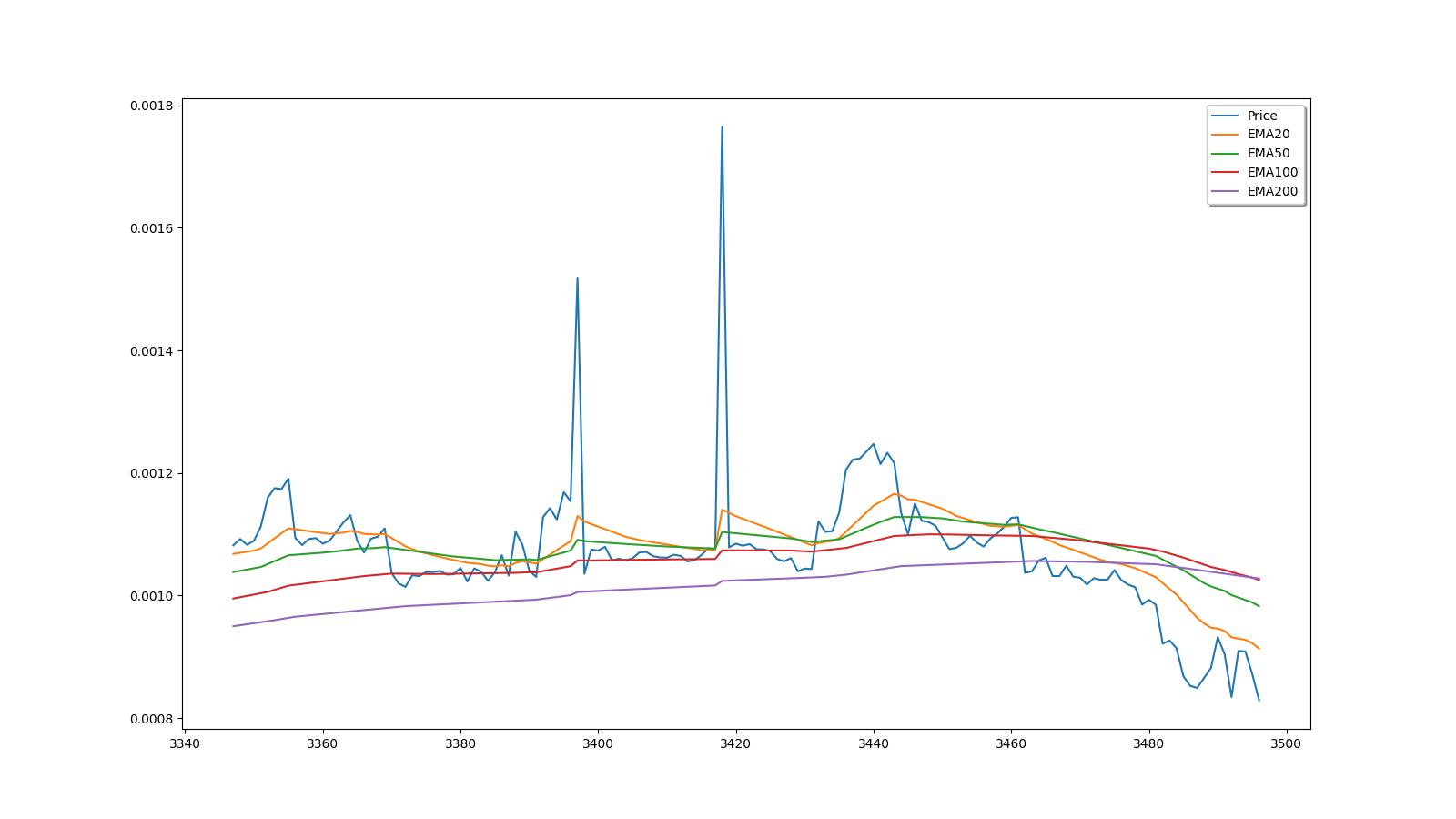 PostCoin Exponential Moving Averages