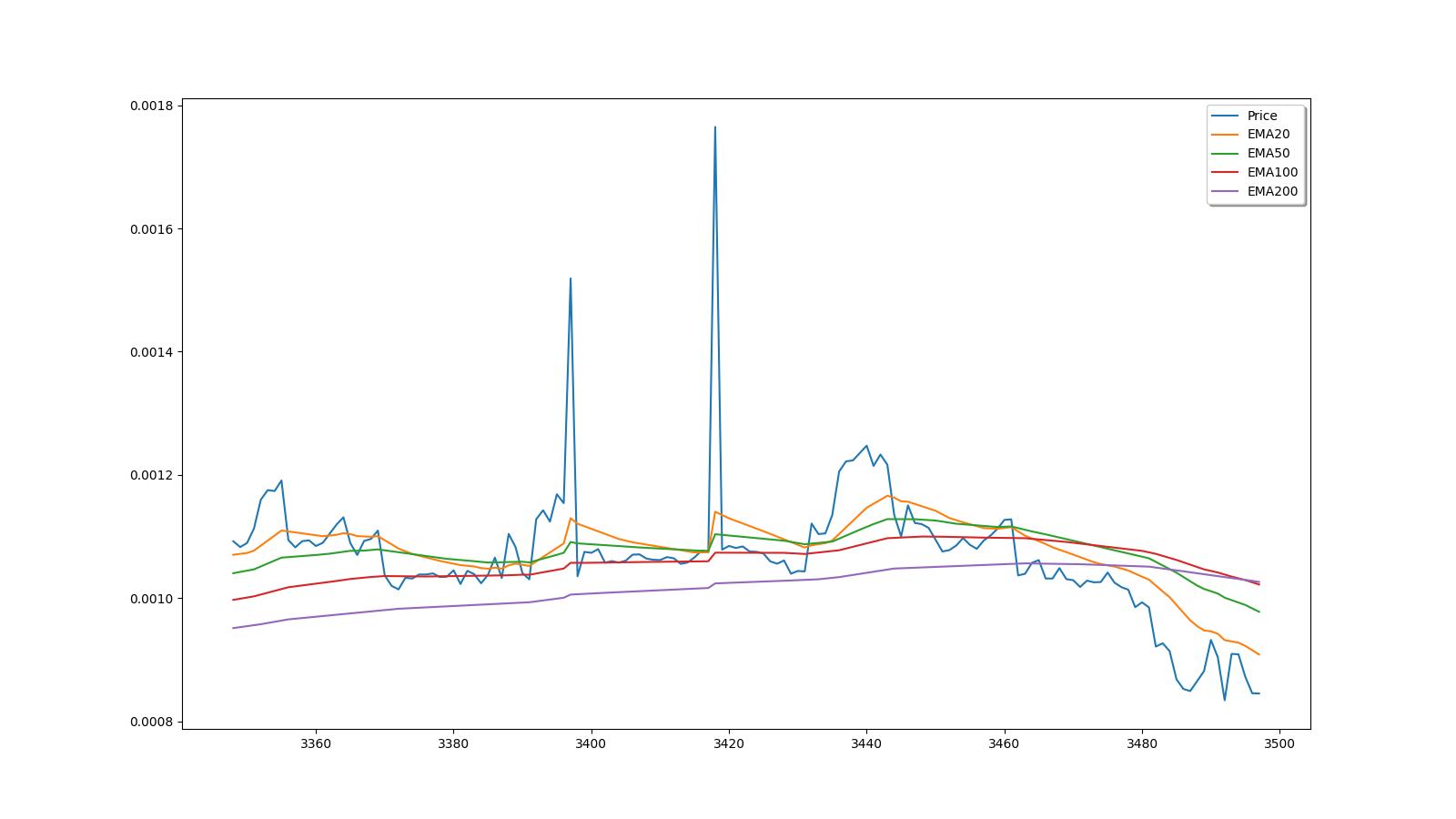 PostCoin Exponential Moving Averages