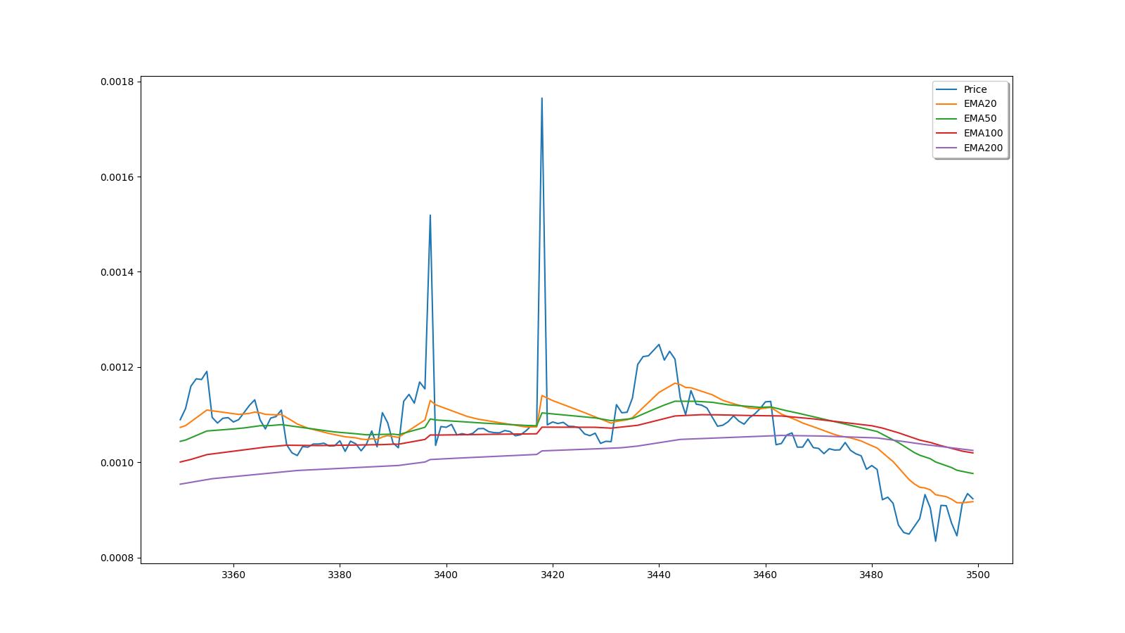 PostCoin Exponential Moving Averages