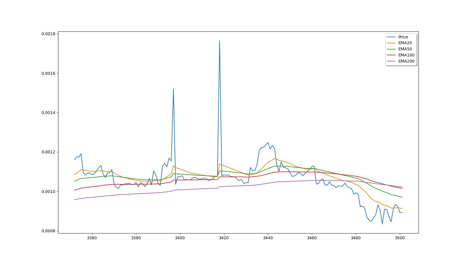 PostCoin Exponential Moving Averages