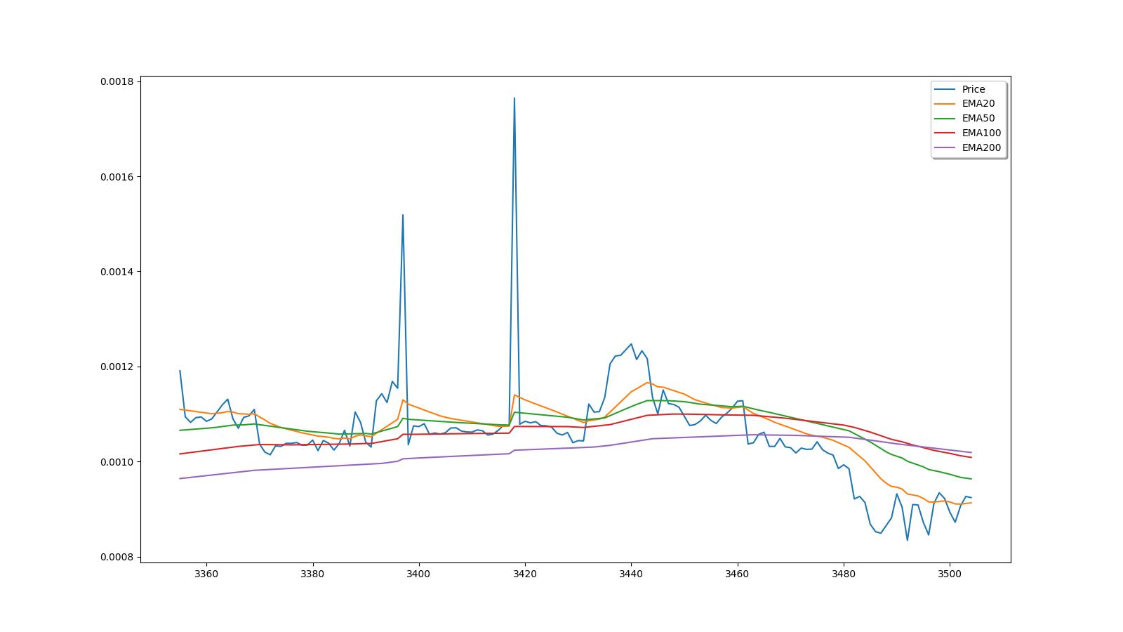 PostCoin Exponential Moving Averages
