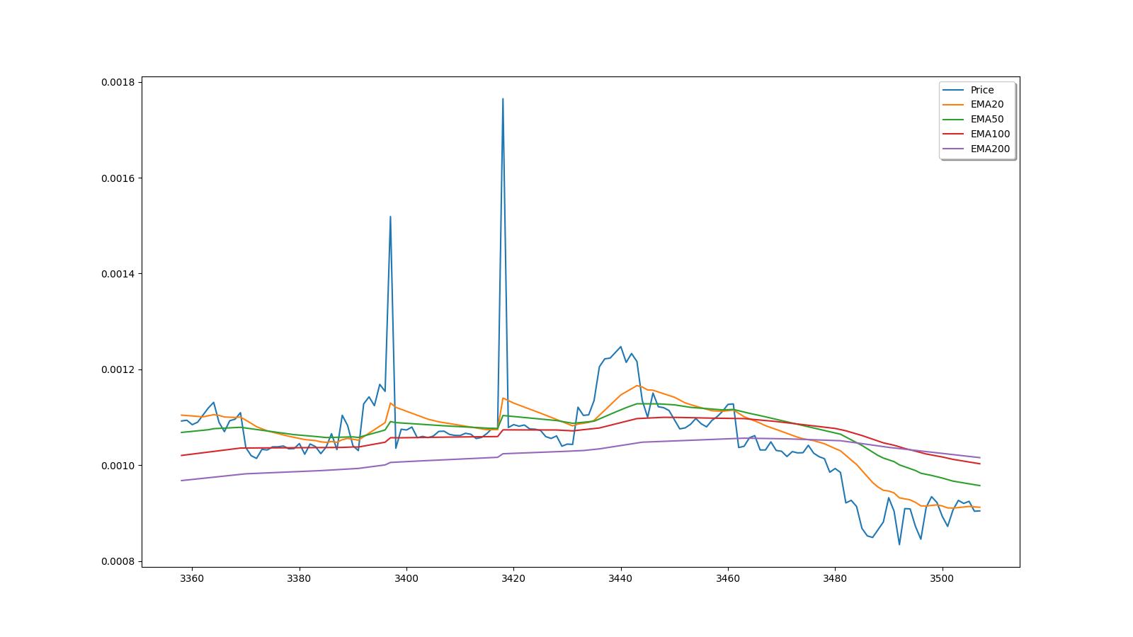 PostCoin Exponential Moving Averages