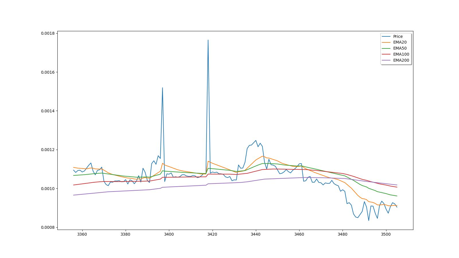 PostCoin Exponential Moving Averages