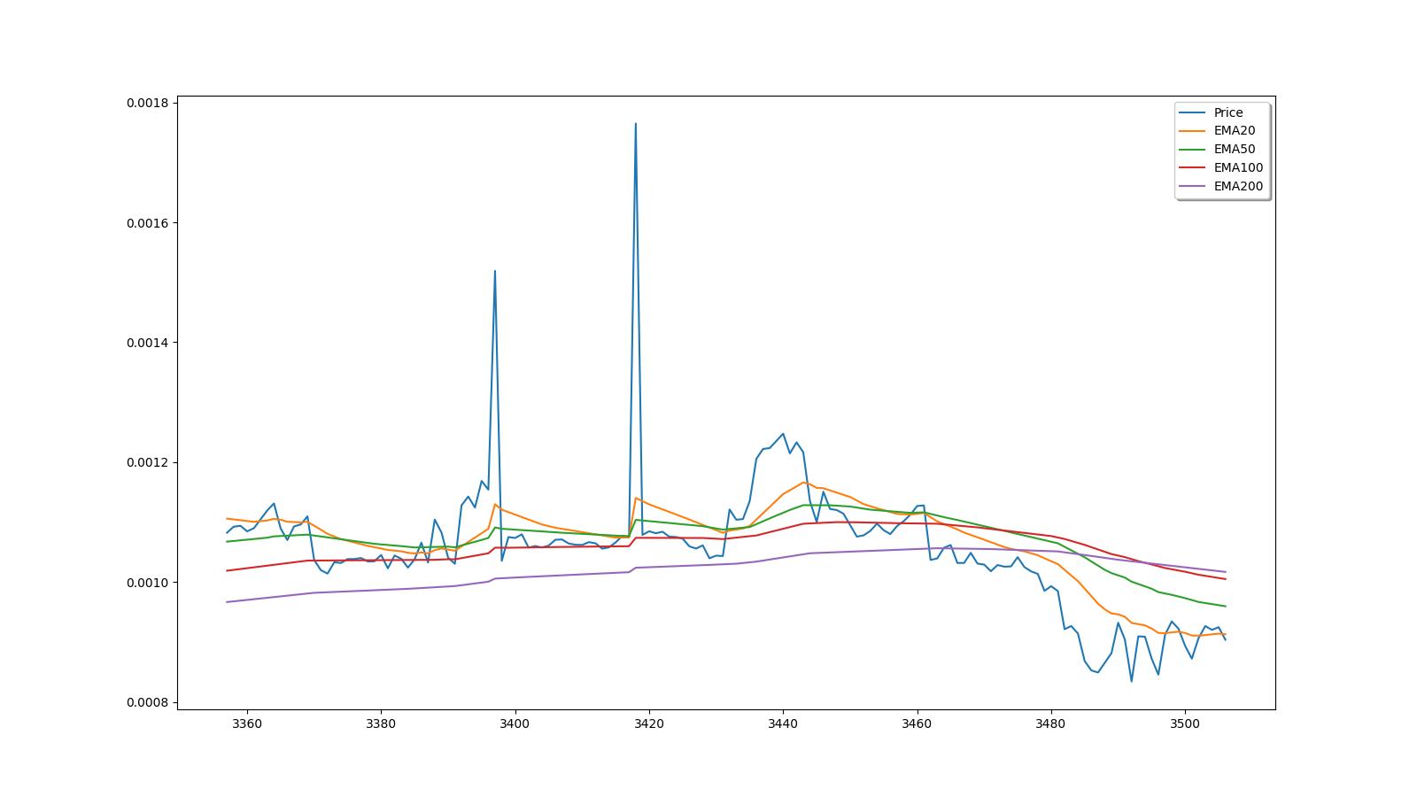 PostCoin Exponential Moving Averages