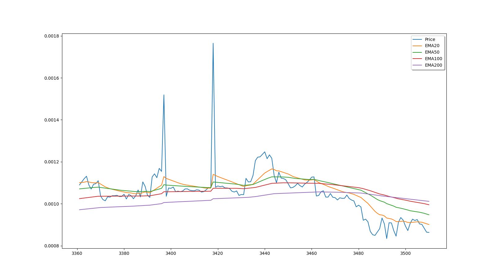 PostCoin Exponential Moving Averages