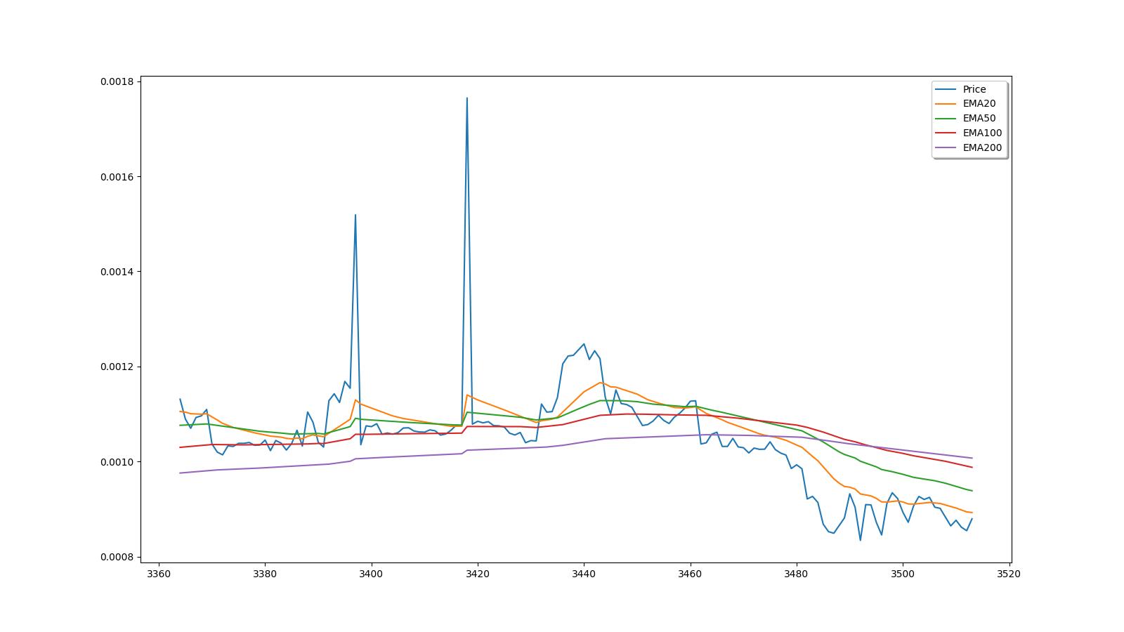 PostCoin Exponential Moving Averages