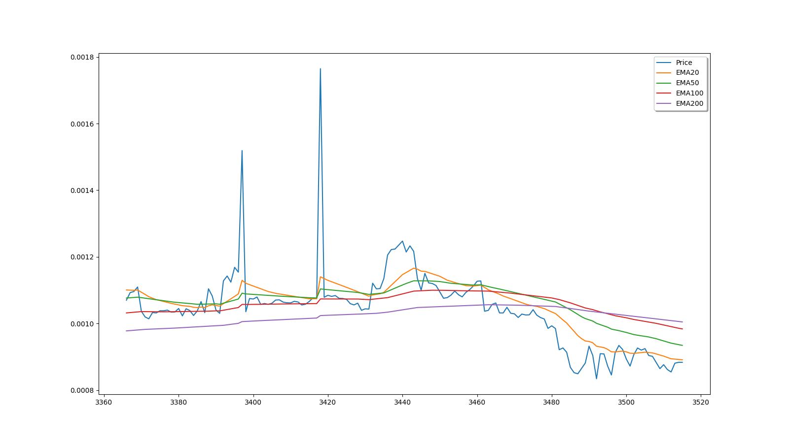 PostCoin Exponential Moving Averages