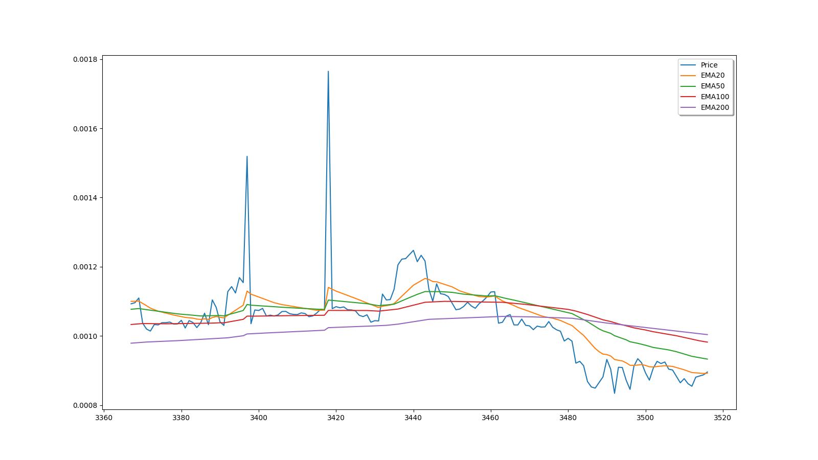 PostCoin Exponential Moving Averages