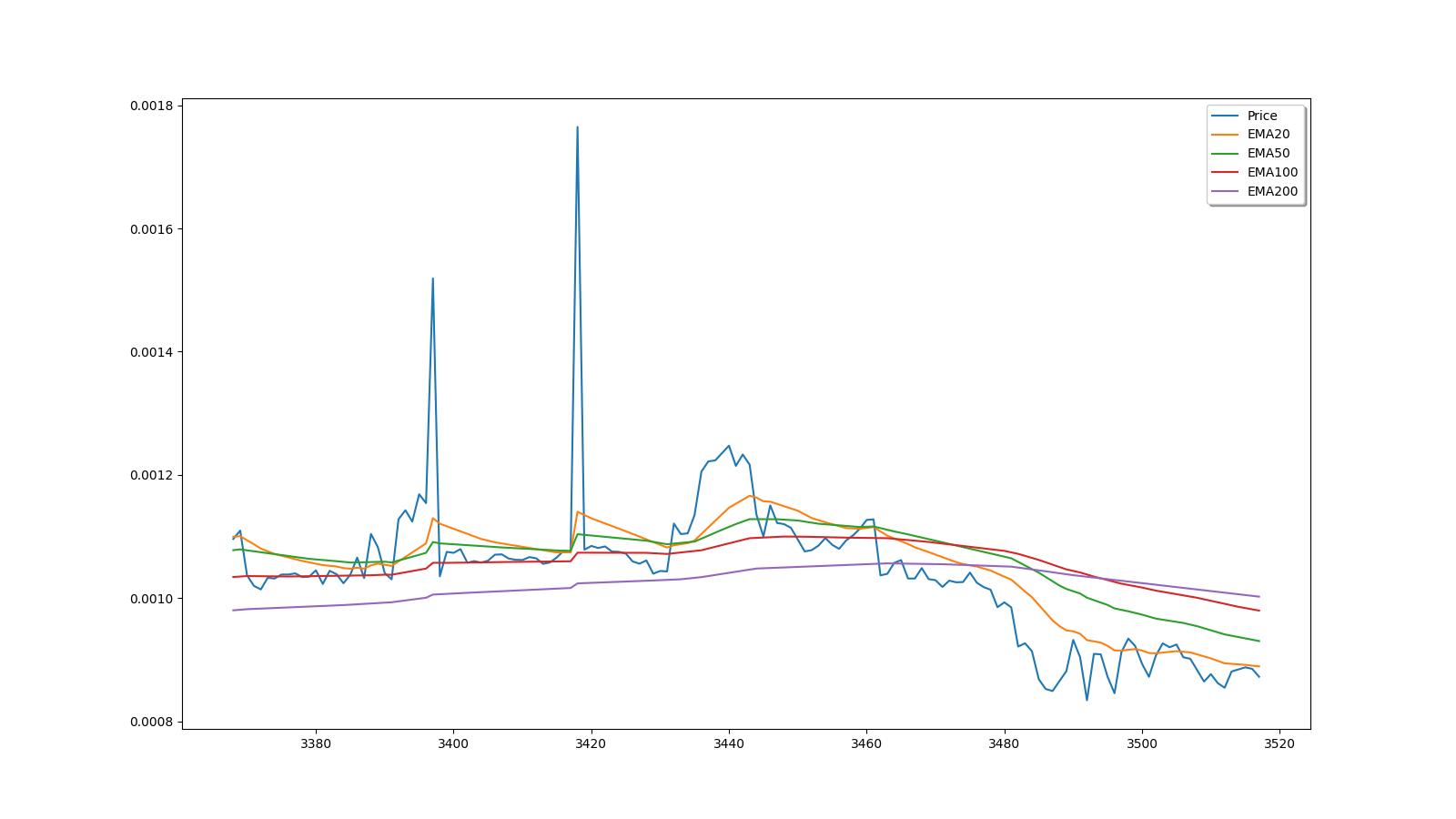 PostCoin Exponential Moving Averages