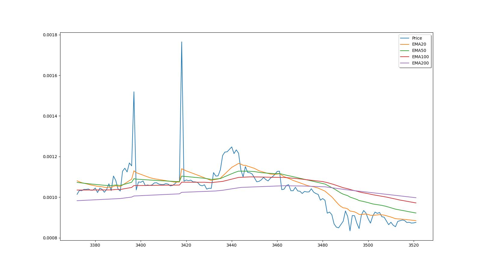 PostCoin Exponential Moving Averages