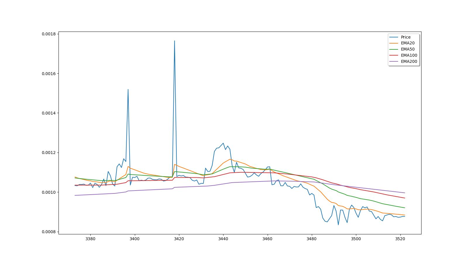 PostCoin Exponential Moving Averages
