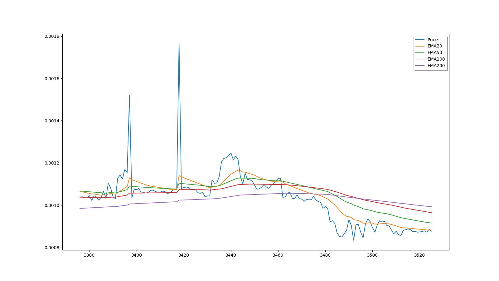 PostCoin Exponential Moving Averages