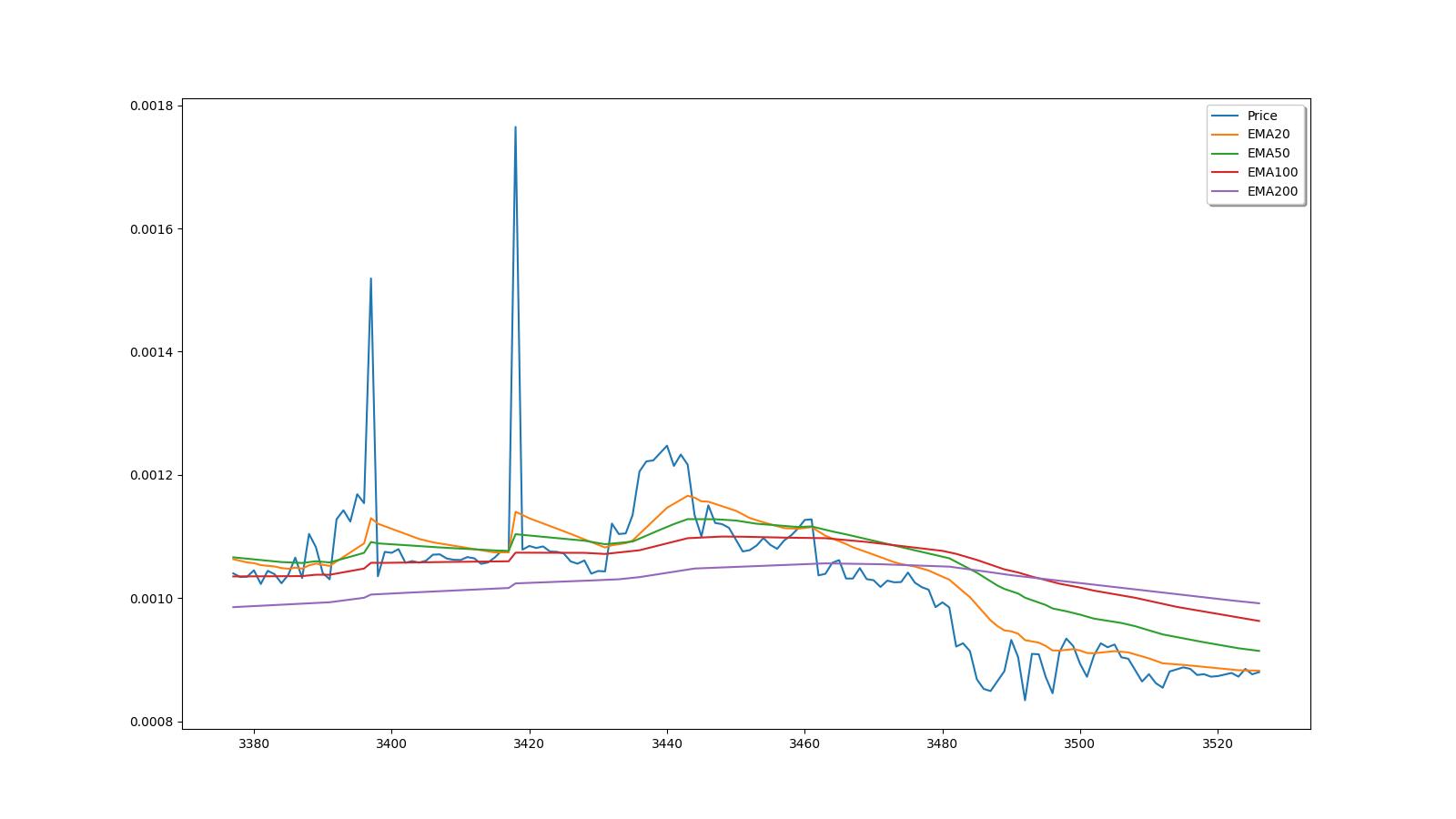 PostCoin Exponential Moving Averages