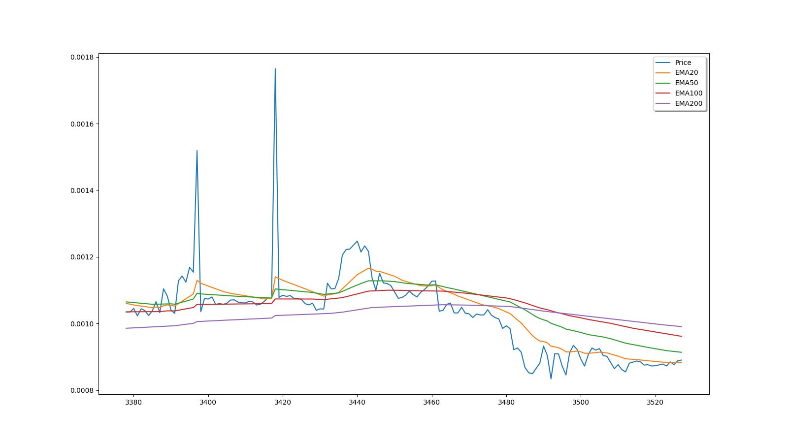 PostCoin Exponential Moving Averages