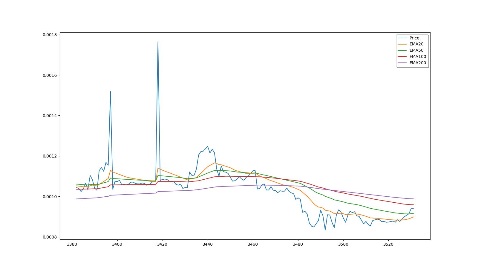 PostCoin Exponential Moving Averages