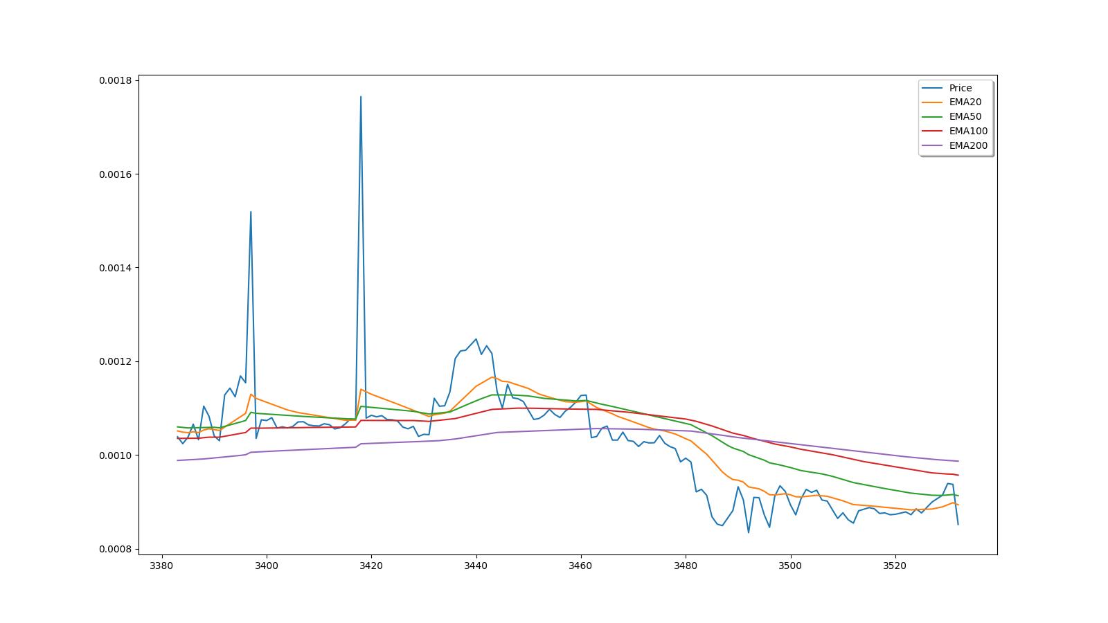 PostCoin Exponential Moving Averages