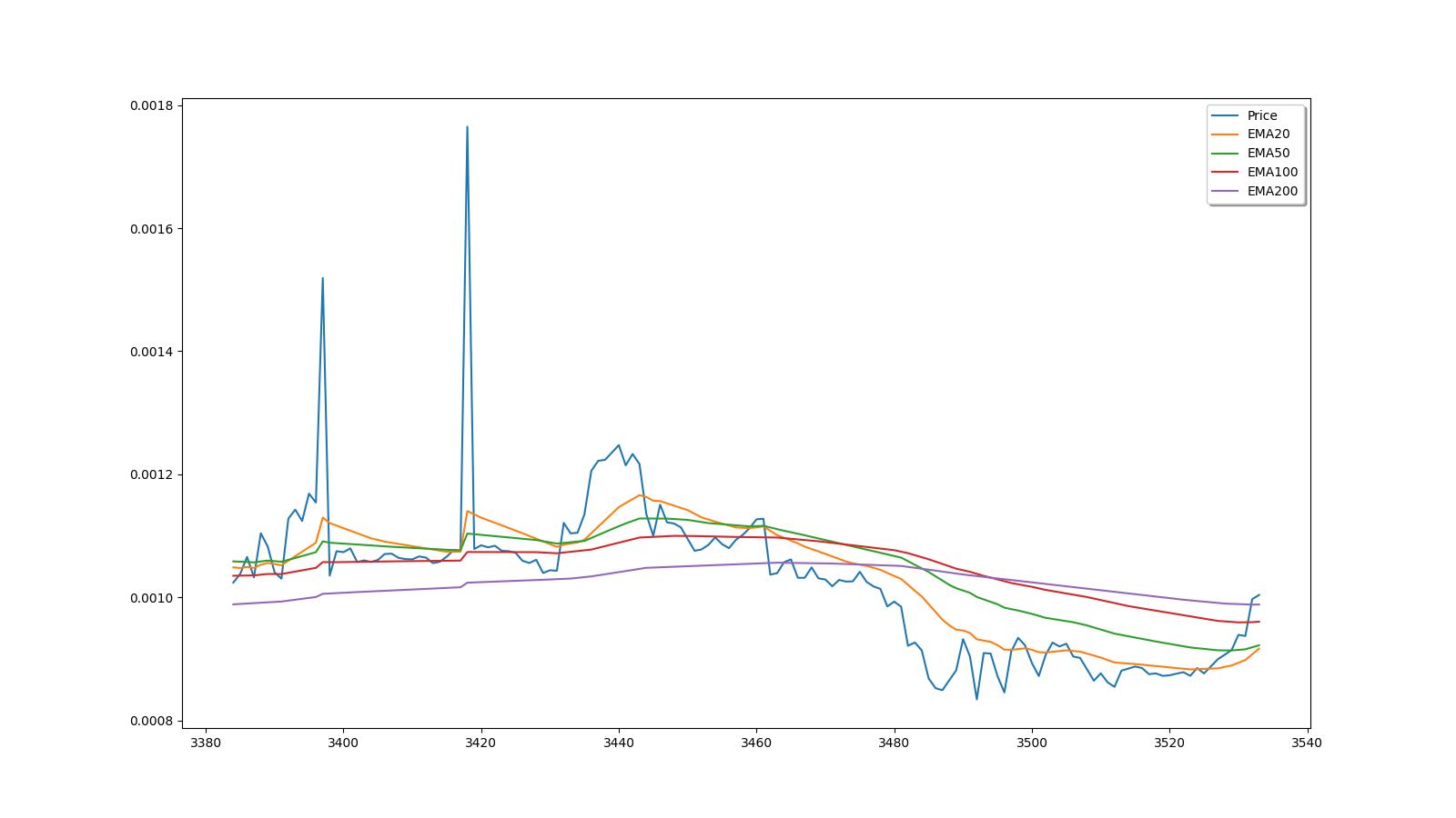 PostCoin Exponential Moving Averages