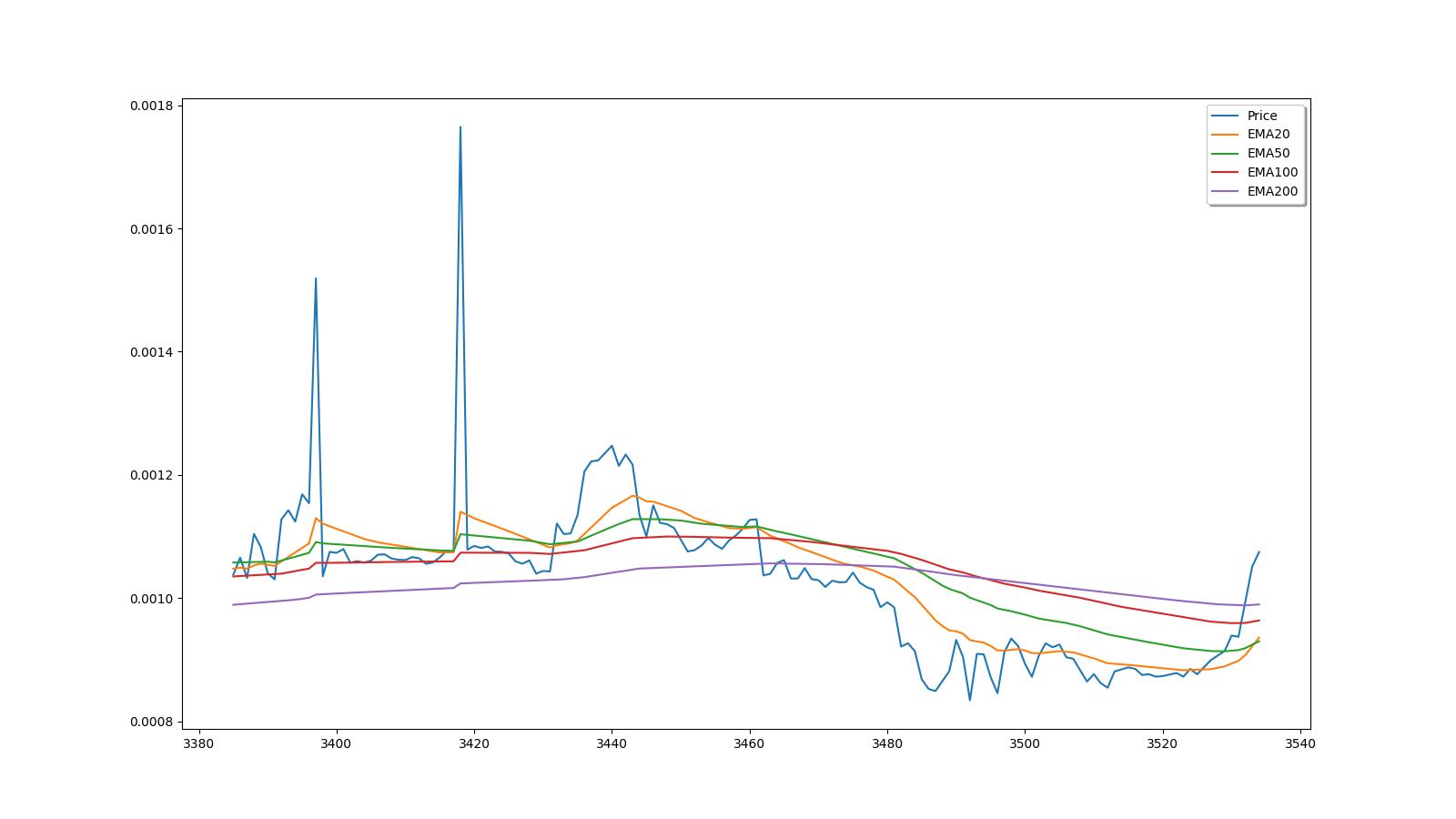 PostCoin Exponential Moving Averages