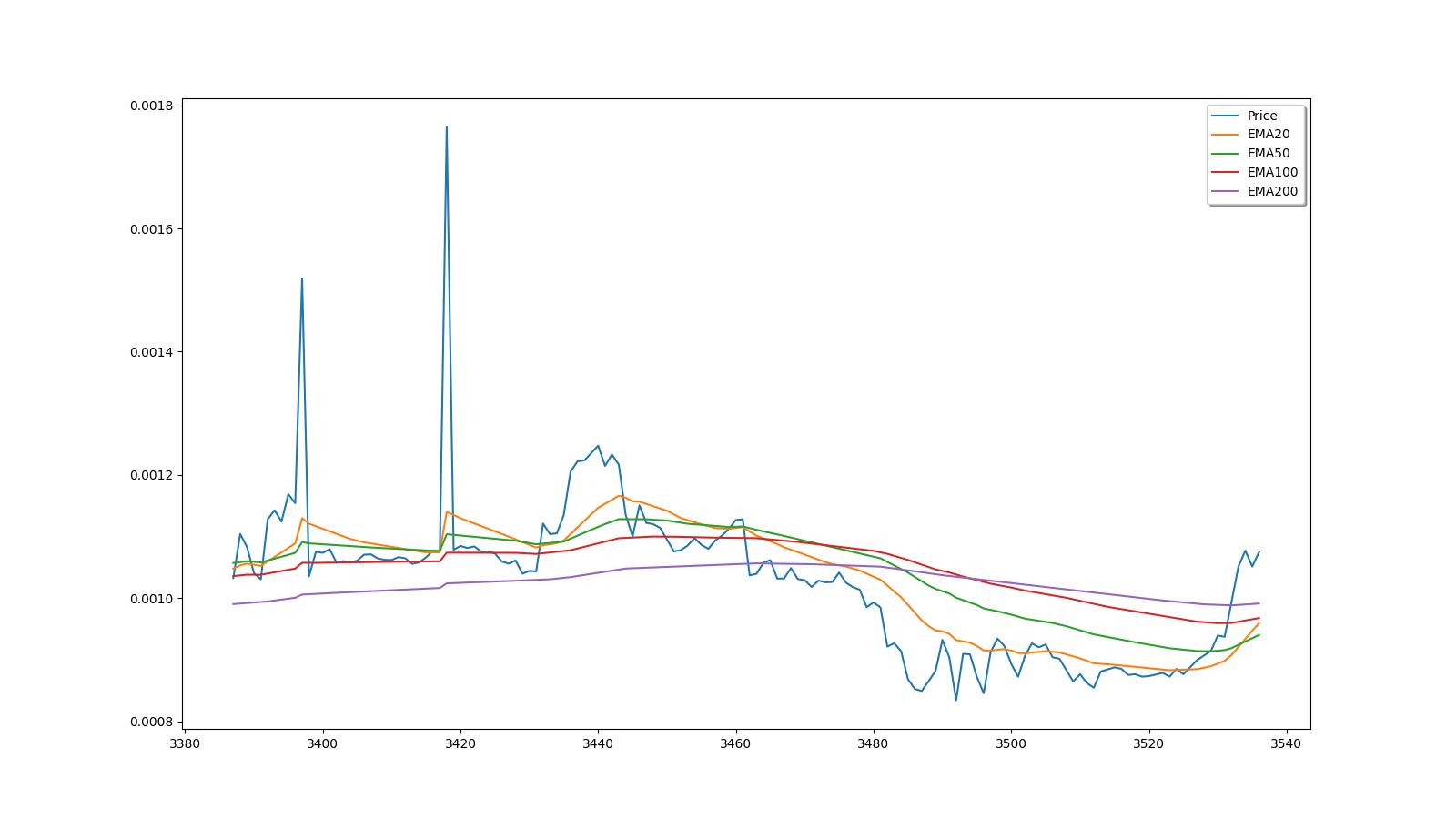 PostCoin Exponential Moving Averages