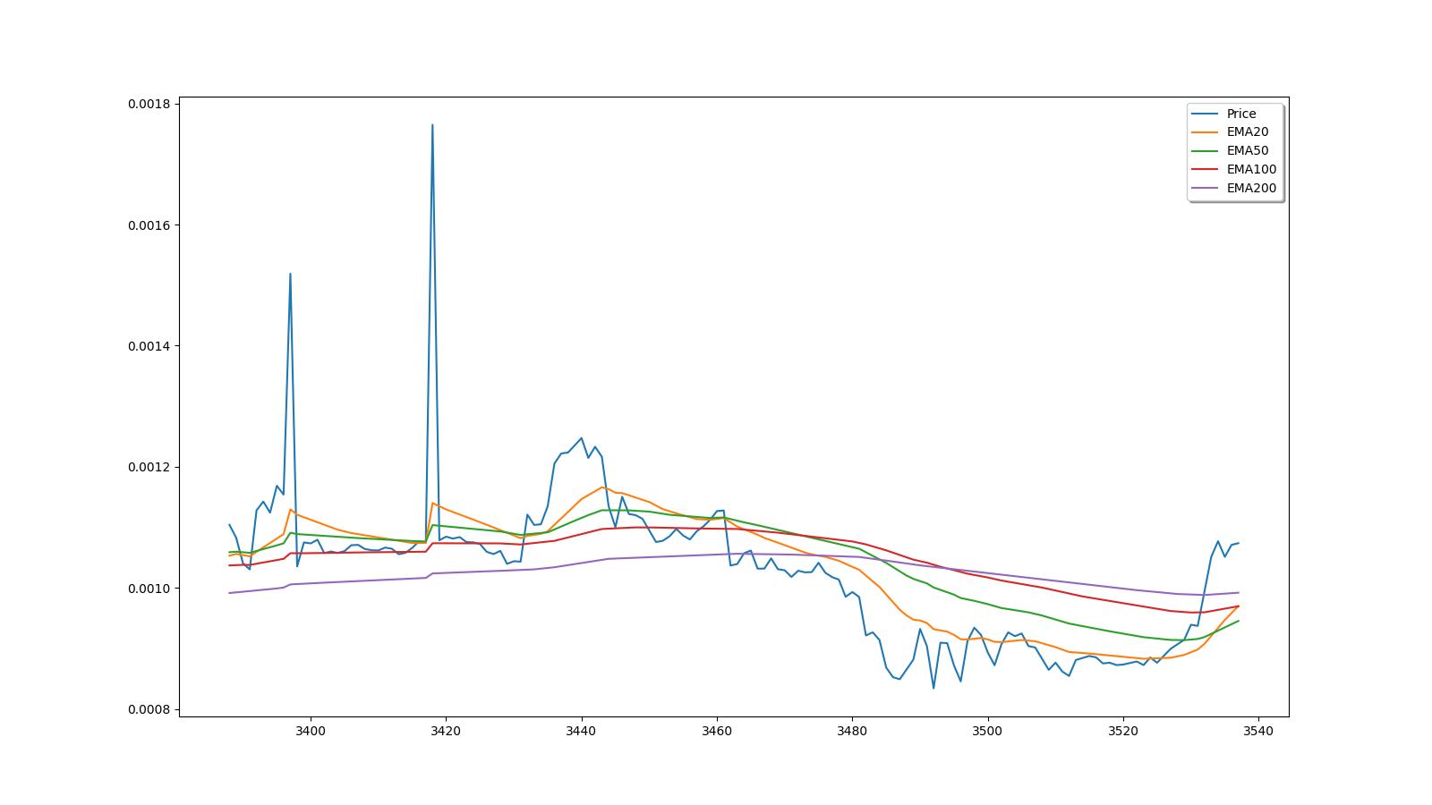 PostCoin Exponential Moving Averages