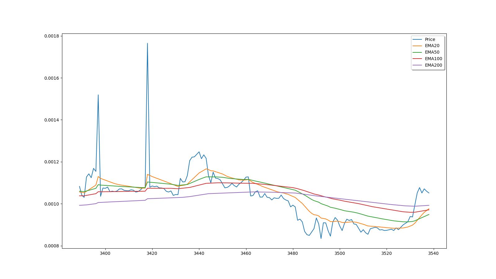 PostCoin Exponential Moving Averages