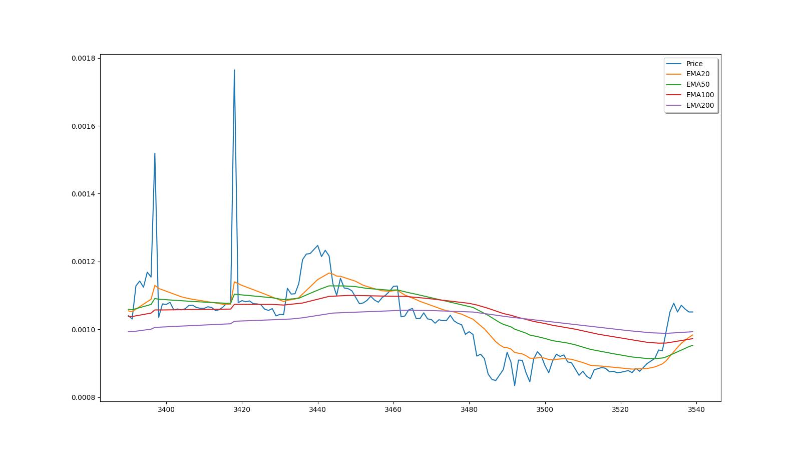 PostCoin Exponential Moving Averages