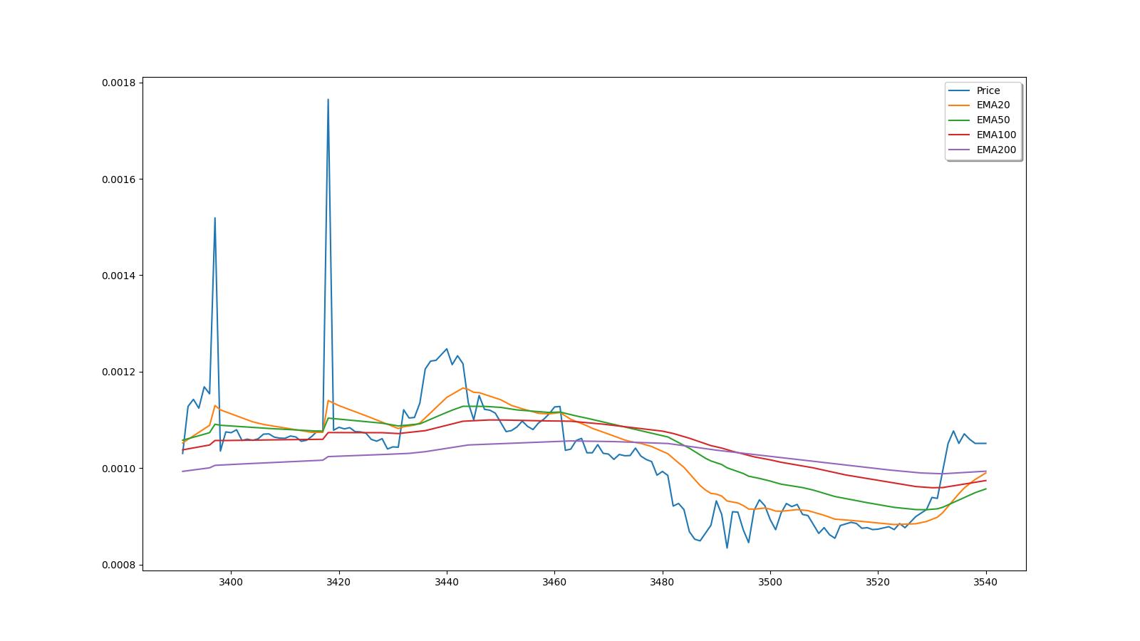 PostCoin Exponential Moving Averages