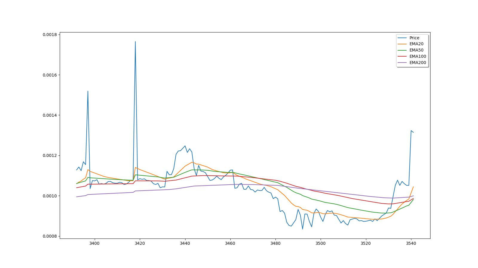 PostCoin Exponential Moving Averages