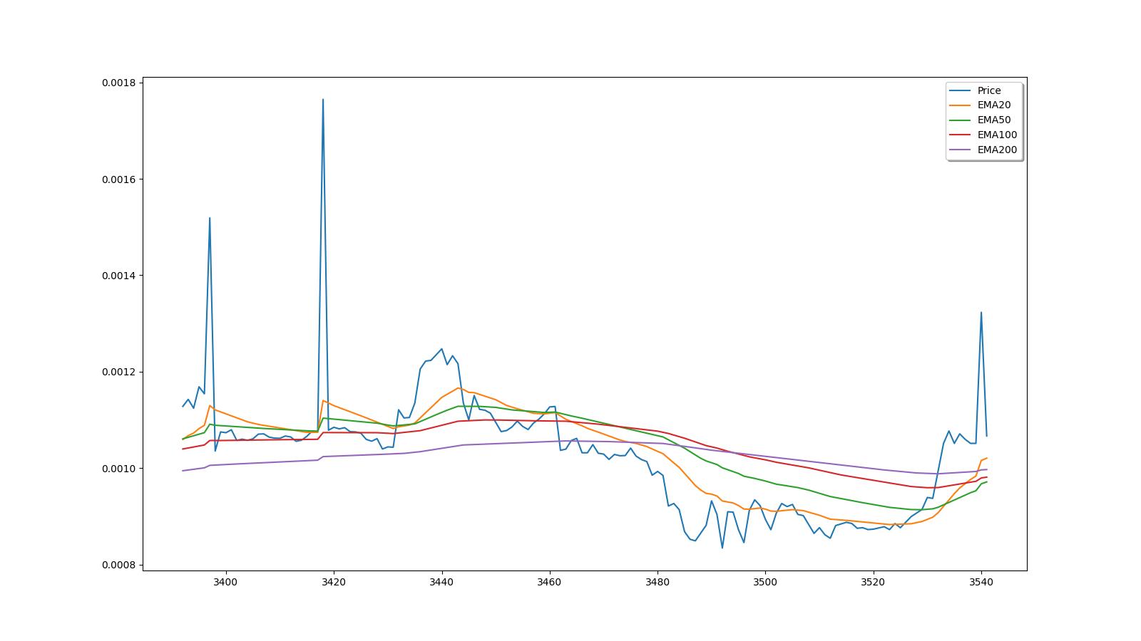 PostCoin Exponential Moving Averages