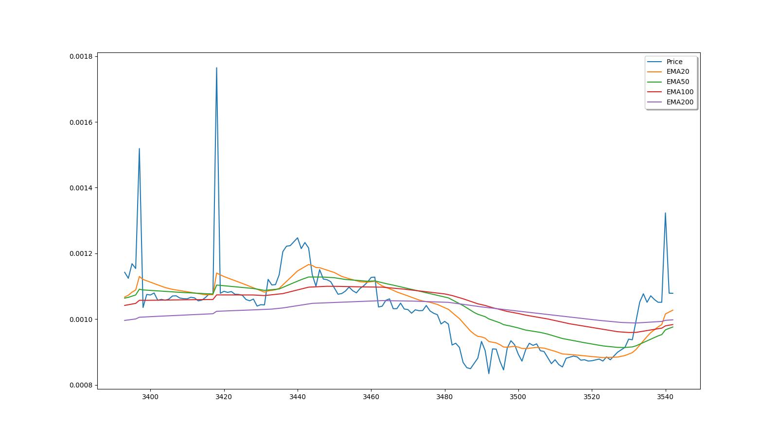 PostCoin Exponential Moving Averages
