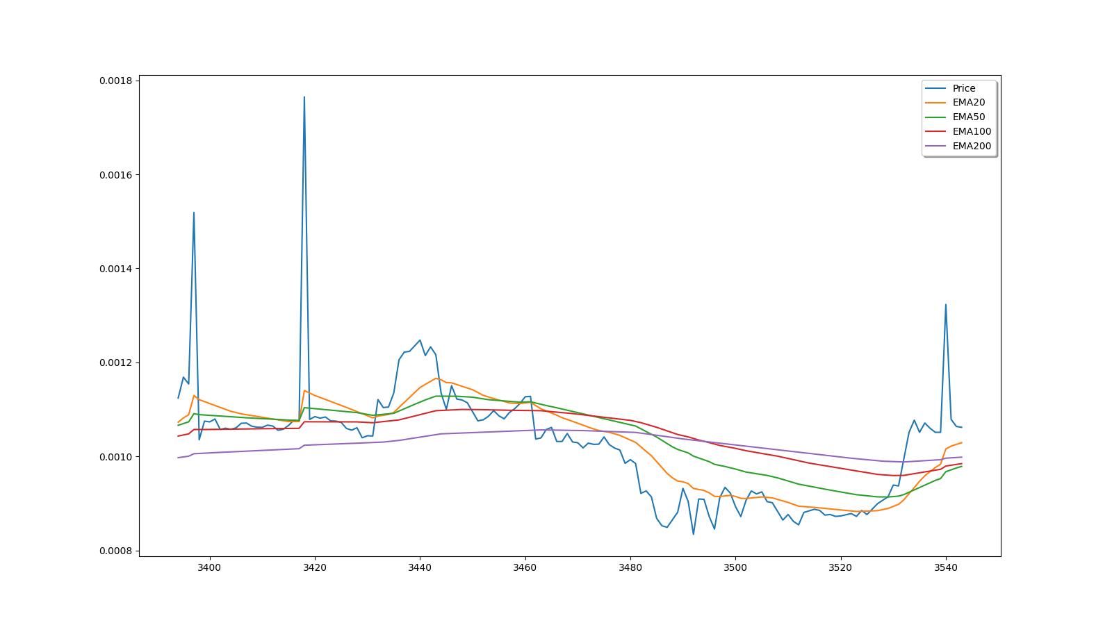 PostCoin Exponential Moving Averages